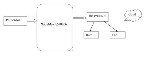 Iot Based Smart Building Using Node Mcu