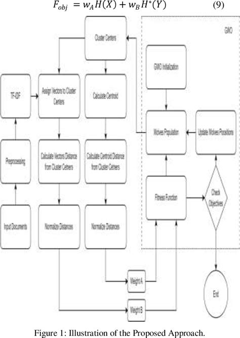 Figure 1 From A MULTI OBJECTIVE GWO BASED CLUSTERING APPROACH FOR