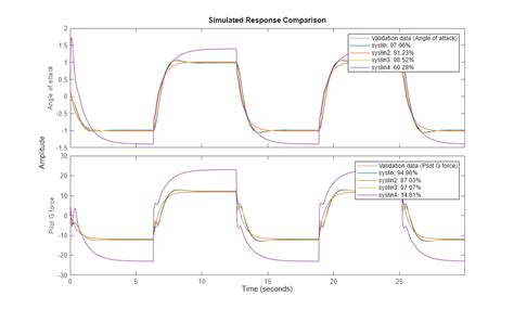 Linear Approximation Of Complex Systems By Identification Matlab