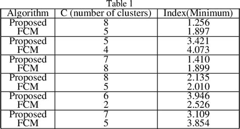 Table 1 From An Improved Fuzzy C Means Algorithm For Mr Brain Image