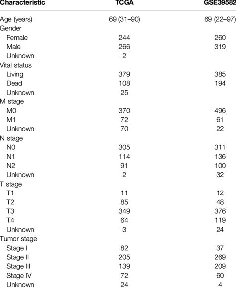 Summary Of Patient Demographics And Clinical Characteristics