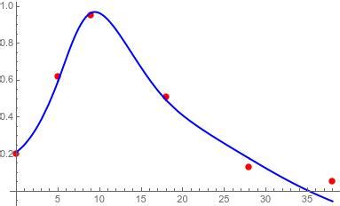 Differential Equations Optimizing An ODE Fitting Algorithm With
