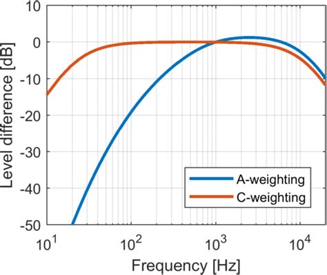 Acoustic Quantities Part Frequency Weighting Erlend M Viggen