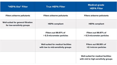 Dont Be Fooled By Hepa Filter Types Standard And Approved Filters