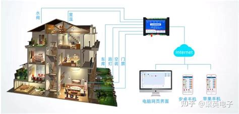 【智慧家居】智能家居远程控制系统结构与场景应用 知乎