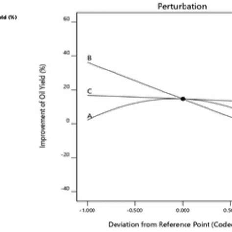 perturbation plot for the improvement of oil yield download
