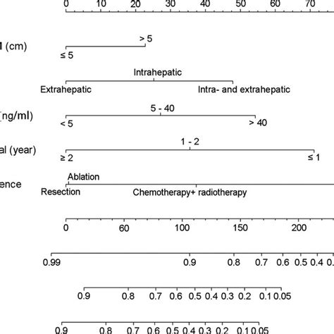 Nomogram For Predicting The 1‐ 3‐ And 5‐year Post‐recurrence Survival