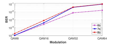 Performance Comparison Under Different Quantization Resolutions Download Scientific Diagram