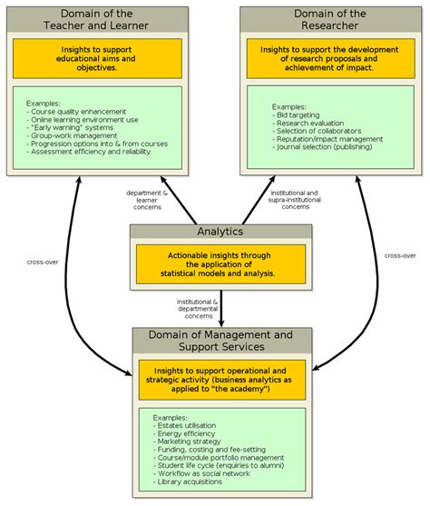 Three Broad Domains Of Analytics By Example Download Scientific Diagram