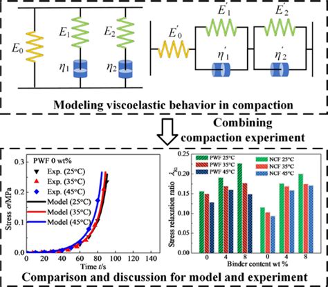Modeling The Temperature‐dependent Viscoelastic Behavior Of Glass Fabric With Binder In The