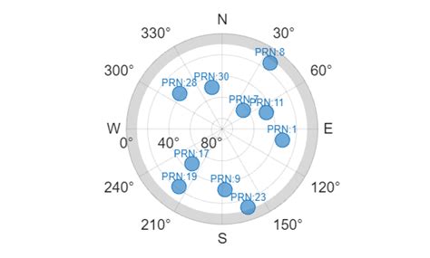 Location Based Analysis Of Visible GPS Satellites MATLAB Simulink