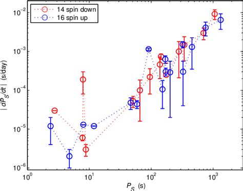 Figure 2 From Retrograde Accretion Disks In High Mass Bex Ray Binaries