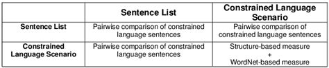 Overview Of The Similarity Measures For Comparing Sentence Lists And Download Scientific