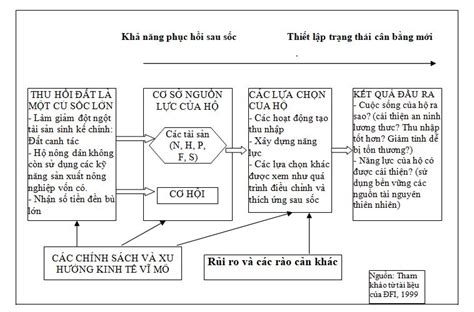 Khái niệm sinh kế là gì Khung sinh kế bền vững THCS Hồng Thái