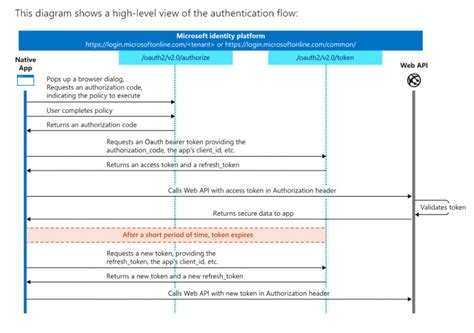 Microsoft Fixes Noauth Flaws Prevents Account Takeover Kratikal Blogs