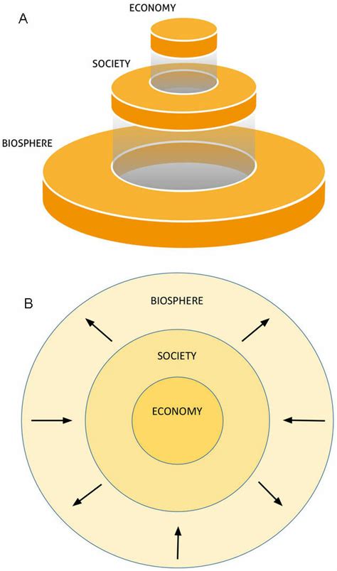 The Economy And Society As Embedded Within The Biosphere As