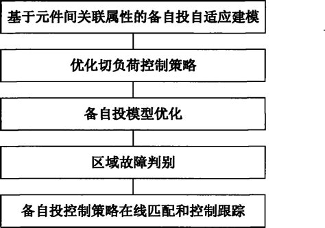 wide area information based automatic standby power supply switching