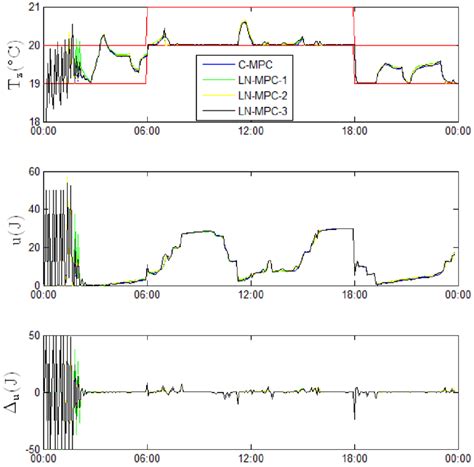 Comparison Of Classical Mpc And Laguerre Based Mpc With Different