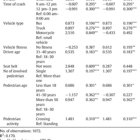 Coefficients And Standard Errors For Predictors In The Ordered Logit