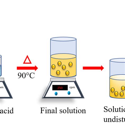 Schematic Diagram Of The Synthesis Of Wo3 Nanostructures Download