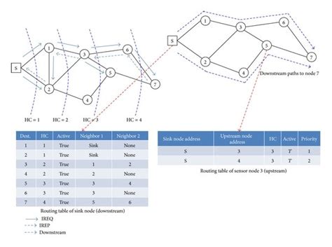 Scalable Multipath Source Routing Download Scientific Diagram