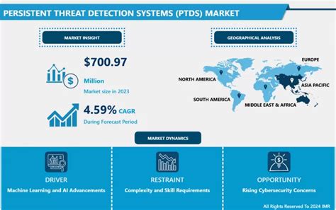 Persistent Threat Detection Systems Ptds Market Size And Share Trends Industry Report