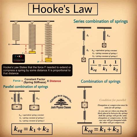 Physics Classes Posted On Instagram Hookes Law Law Of Elasticity Discovered By The English