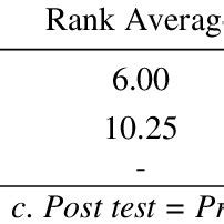 The Results Of Wilcoxon Signed Rank Sum Test Download Scientific Diagram