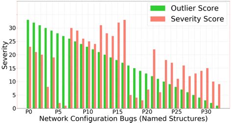 bugs discovered by maverick s with and without severity applied