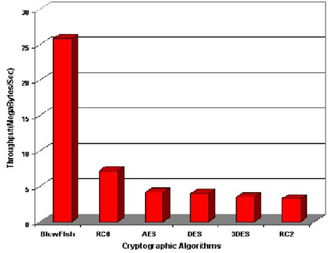 throughput of each encryption algorithm to encrypt different text data