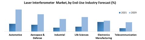 Laser Interferometer Market Industry Analysis And Forecast 2022 2029