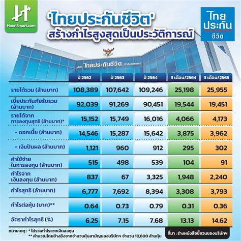 ไทยประกันชีวิตแบรนด์ประกันชีวิตสัญชาติไทยเบอร์ 1 หุ้นเมกะเทรนด์ กำไร