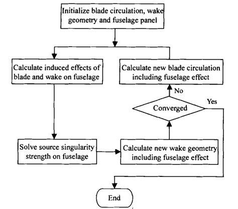Flow Char T Of The Computational Method Download Scientific Diagram