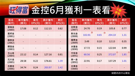 10金控獲利揭曉 新光金、中信金分奪雙冠王 上市櫃 旺得富理財網