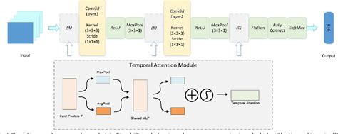 Figure 1 From Human Activity Recognition Using Temporal 3dcnn Based On Fmcw Radar Semantic Scholar