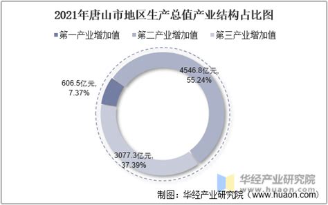 2016 2021年唐山市地区生产总值以及产业结构情况统计地区宏观数据频道 华经情报网