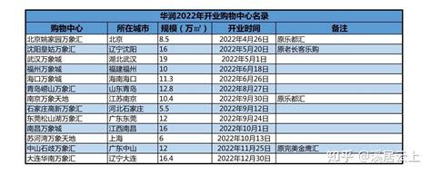 2022年全年开业购物中心盘点 知乎