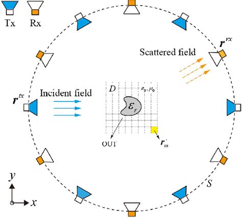 Figure 1 From An Efficient Compressive Sensing Based Method For Microwave Inverse Imaging Using