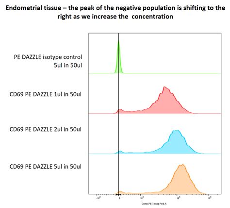 Cd69 Pe Dazzle And Cd69 Cf594 Staining The Whole Population Researchgate