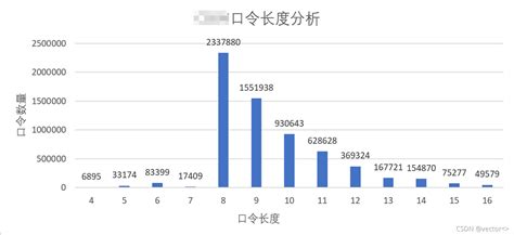 Web安全：口令构成分析（python实现）【代码报告】web安全技术 国科大 Csdn博客
