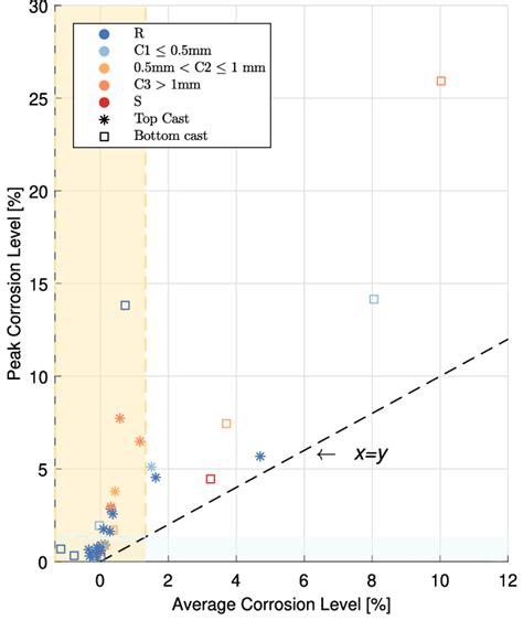 Plot Of The Average Corrosion Level Against The Peak Corrosion Level Of