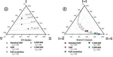 Overall Topological Properties For The Different Datasets Visualised