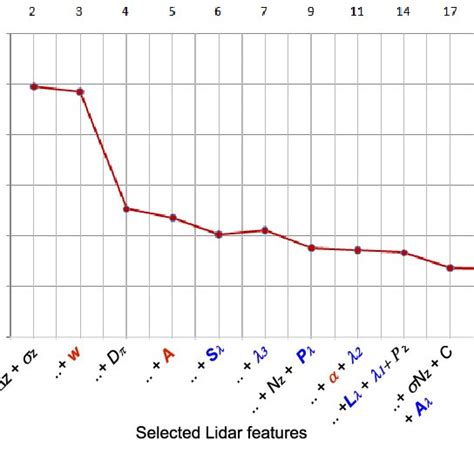 Iterative Elimination Lidar Feature Selection Download Scientific Diagram