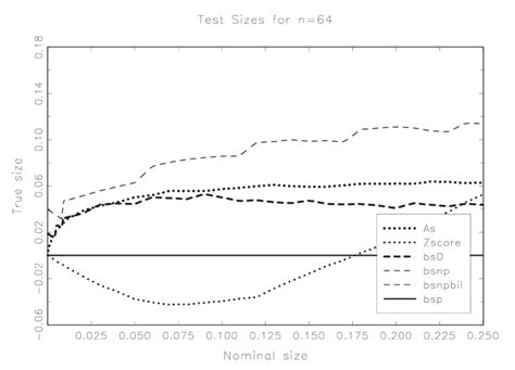 Probability Of Rejecting The Null Under The Null Download Scientific Diagram