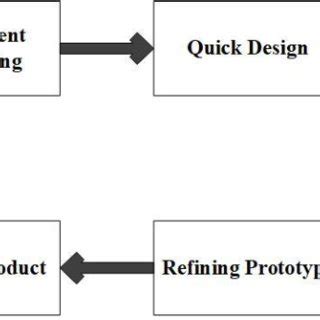 Prototype Model Methodology Download Scientific Diagram