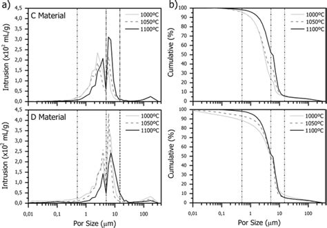 Pore Size Distribution Of C And D Material At Three Sintering Download Scientific Diagram