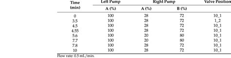 The Optimization Procedure For On Line Separation And Enrichment Of