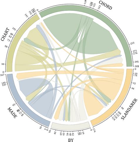 These Pretty Chord Diagrams Were All Made By Matlab