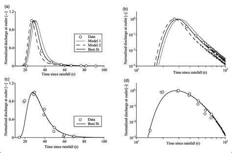 Applications Of Model 2 Experimental Data Symbols From Deng Et