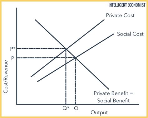 Negative Externalities Intelligent Economist
